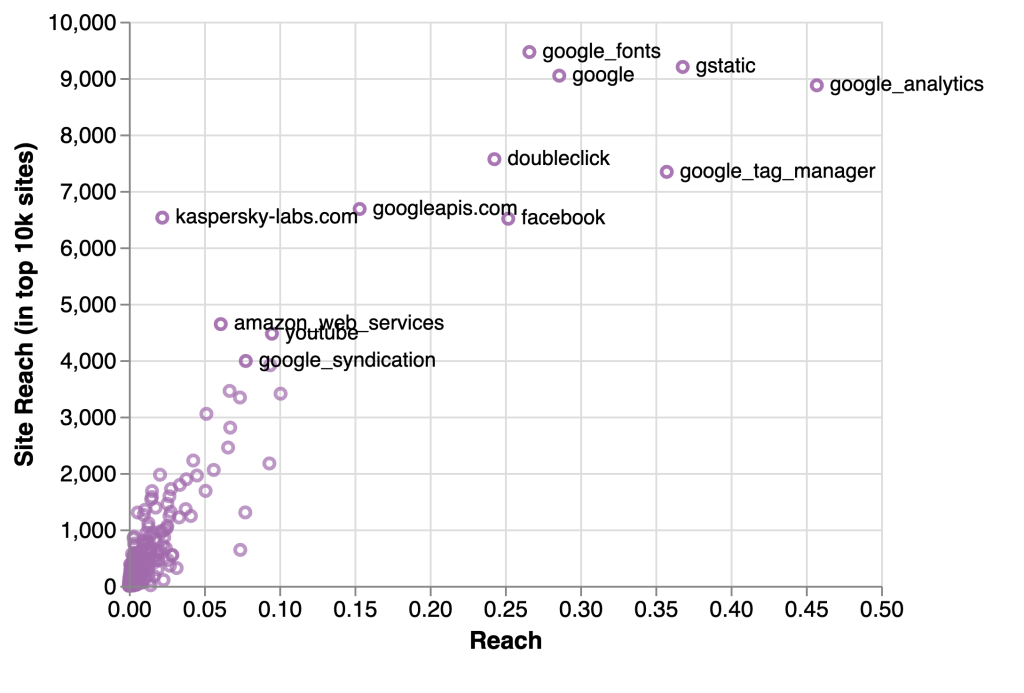 Fueling the AdTech Machine: Google Analytics and the Commodification of ...